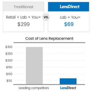 5 Reasons Why People Are Using LensDirect To Replace The Lenses On ...